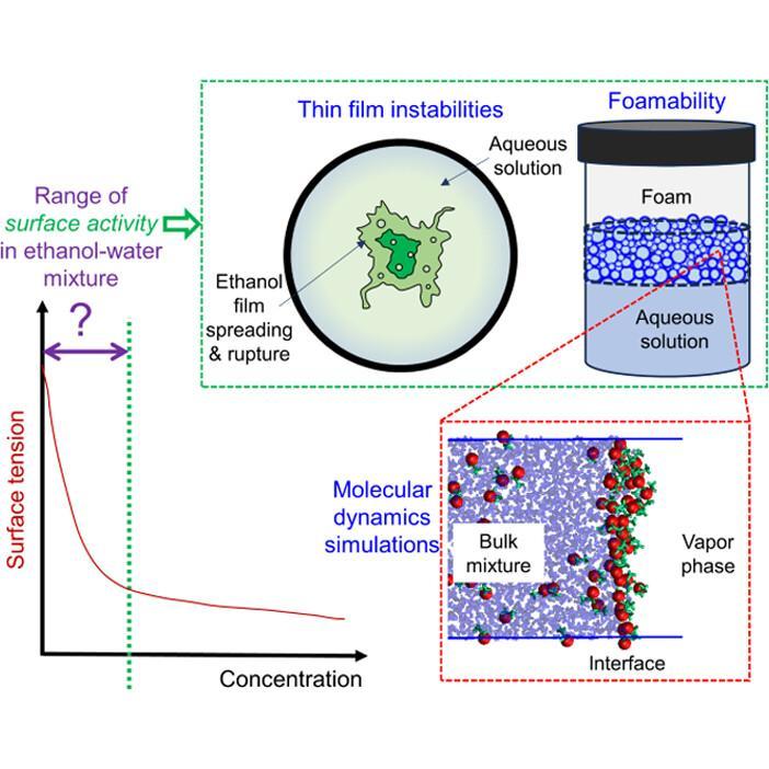 Colloids and Interface Science | IIT Patna